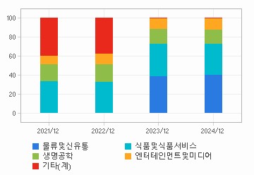 CJ(A001040) | 기업개요 | 기업정보 | Company Guide